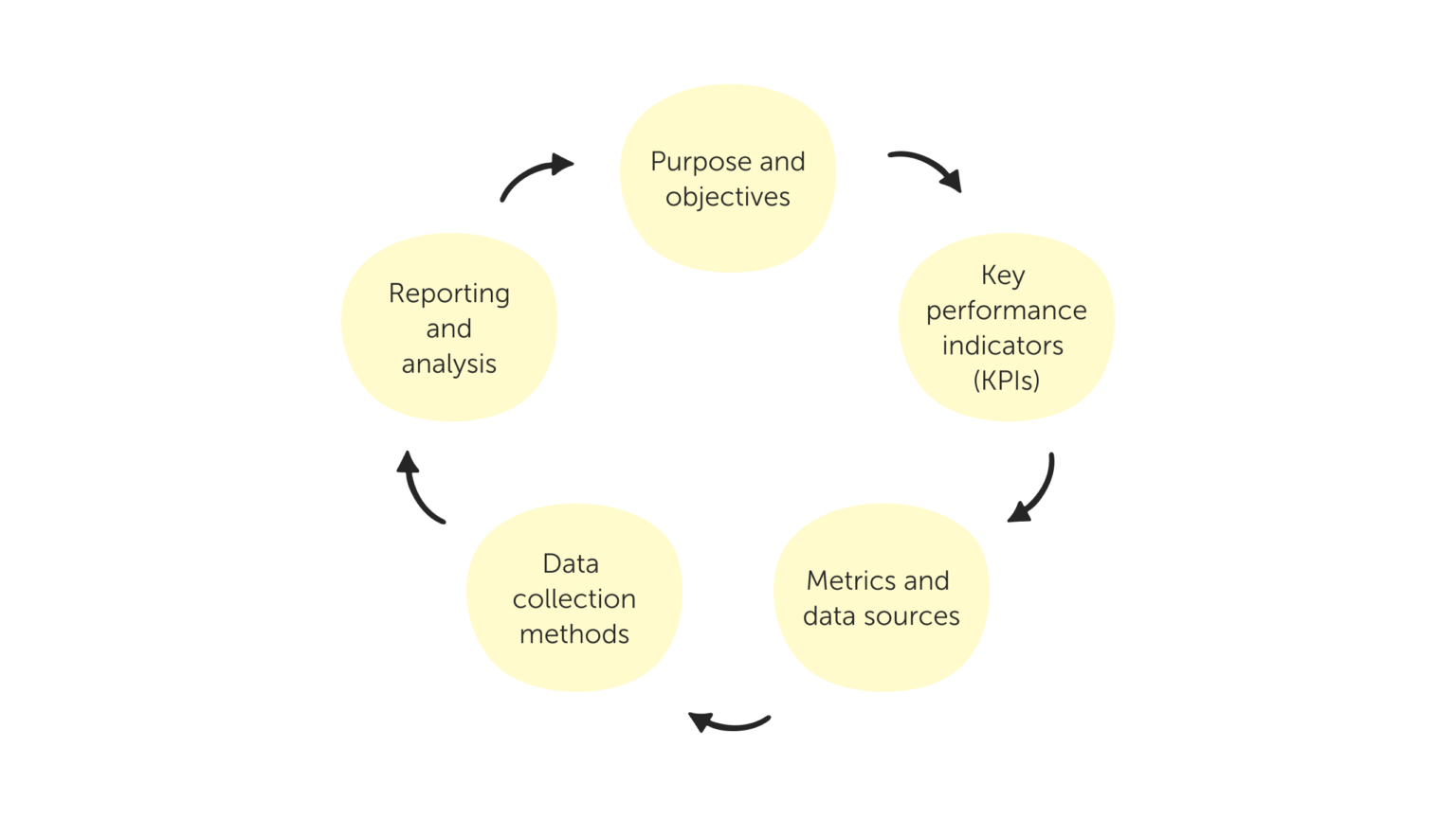 Example analytics measurement plan