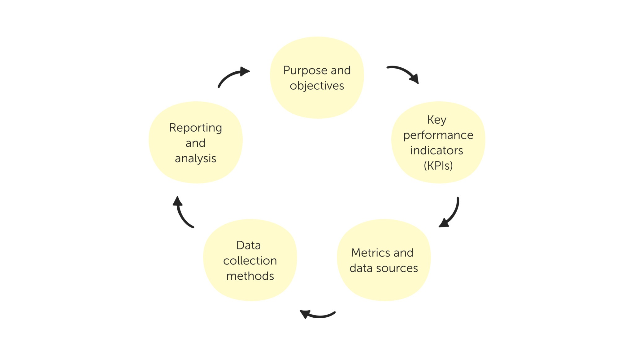 Example analytics measurement plan